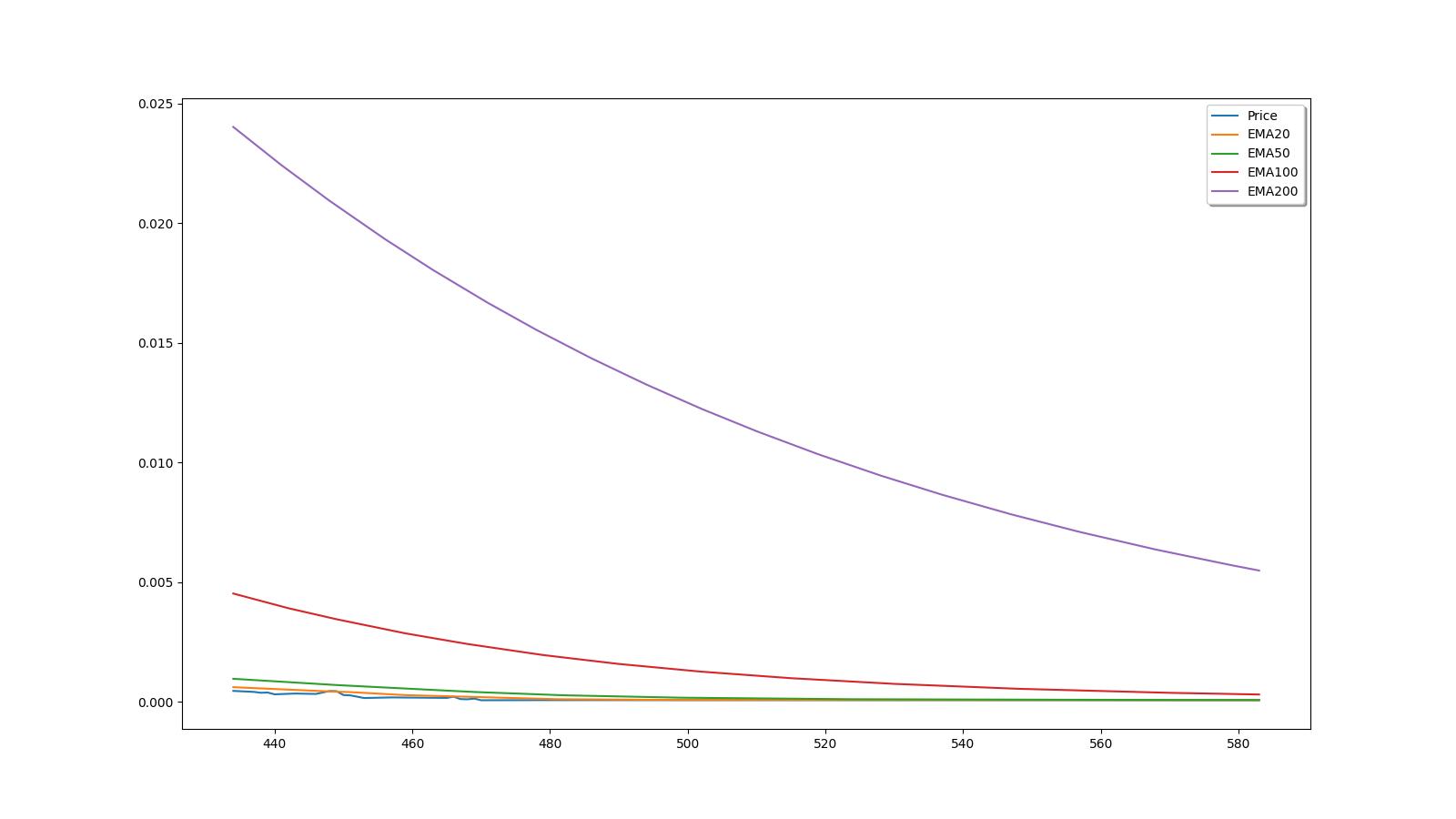 INTOverse Exponential Moving Averages