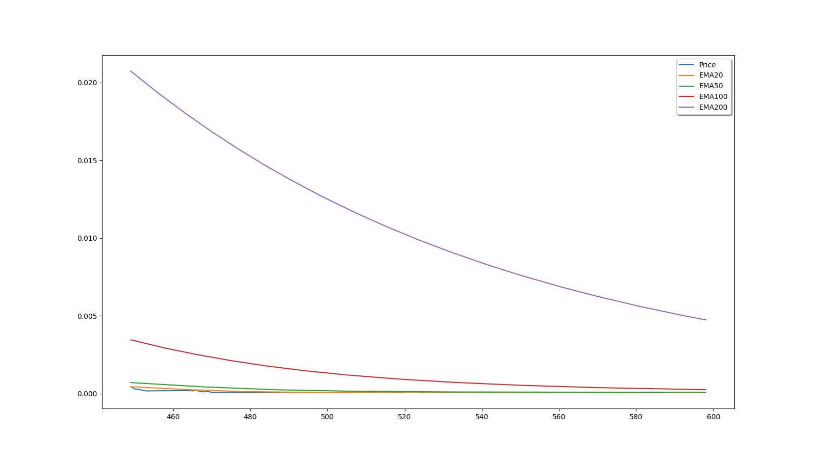INTOverse Exponential Moving Averages