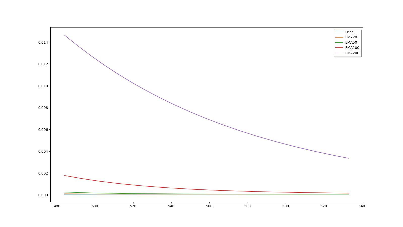 INTOverse Exponential Moving Averages