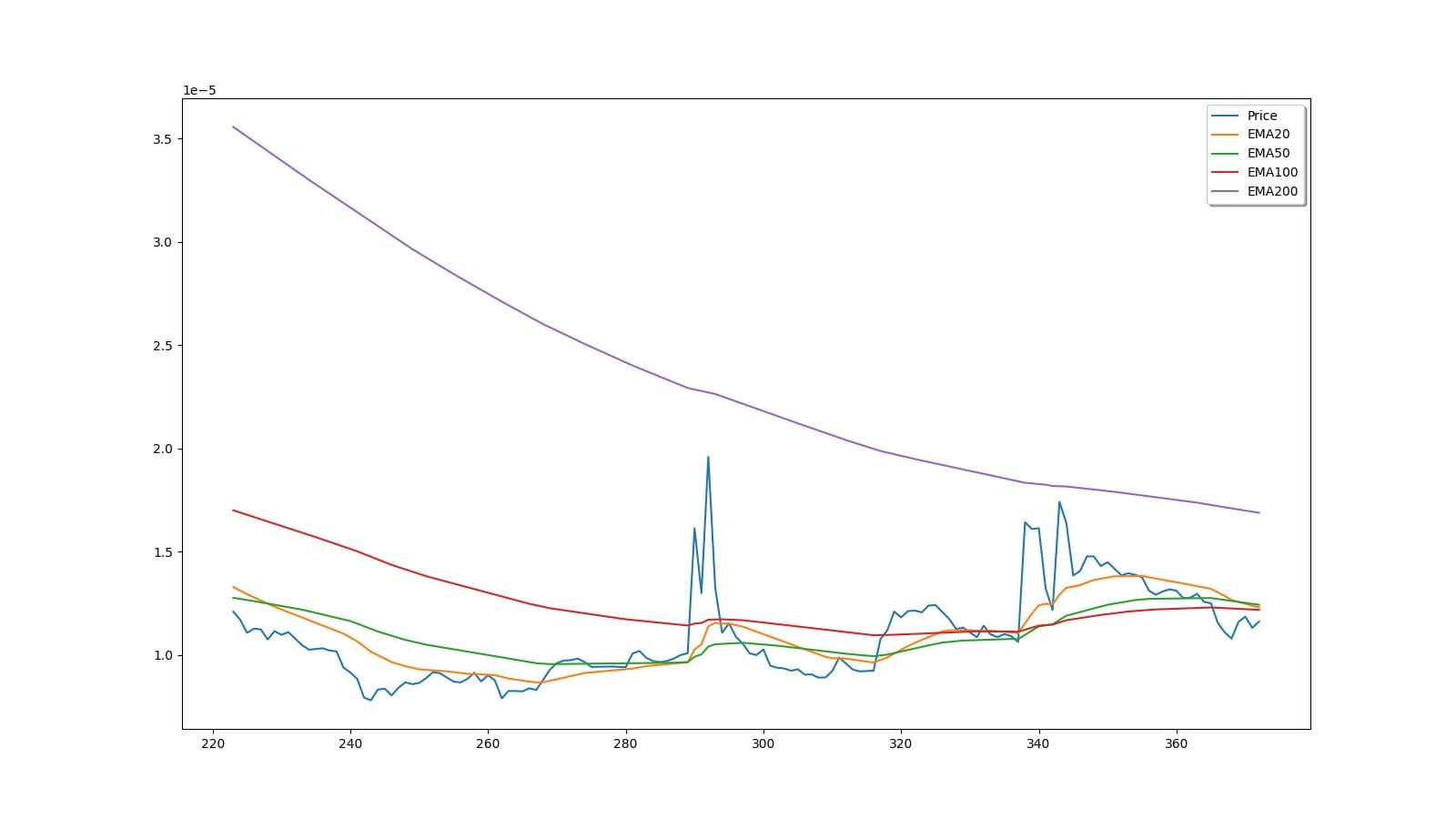 Inu Hariko Exponential Moving Averages