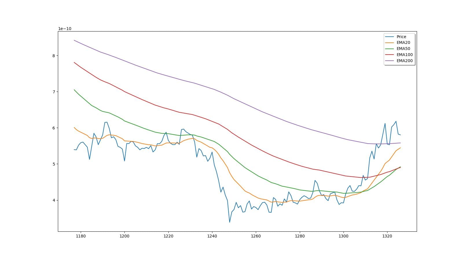 Inu Inu Exponential Moving Averages