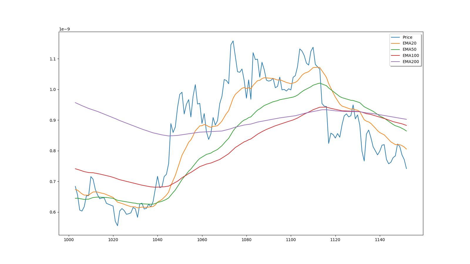 Inu Inu Exponential Moving Averages
