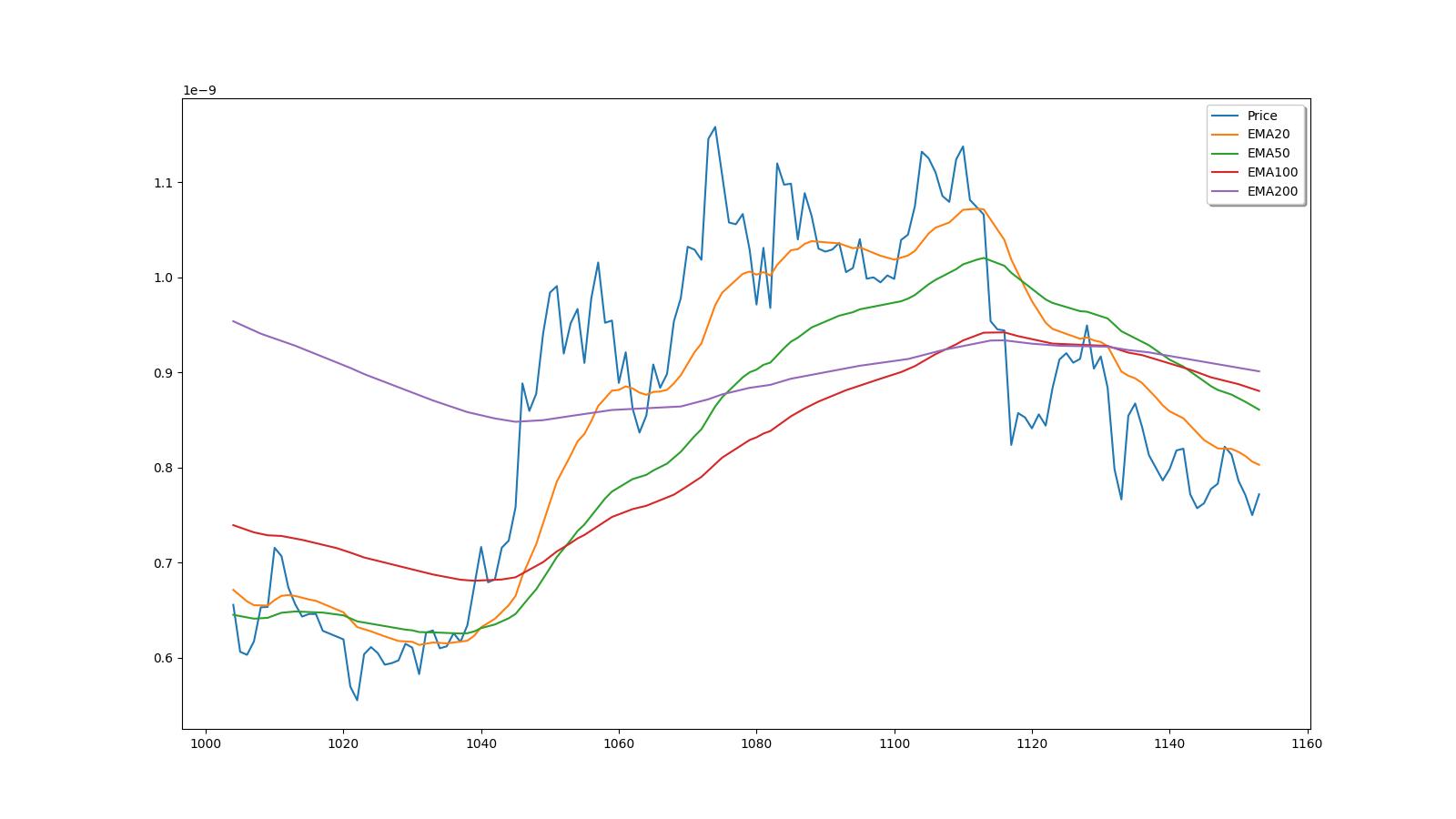 Inu Inu Exponential Moving Averages