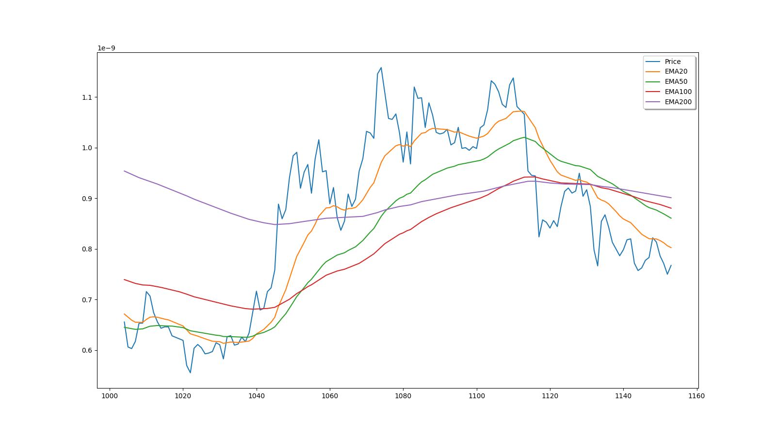 Inu Inu Exponential Moving Averages