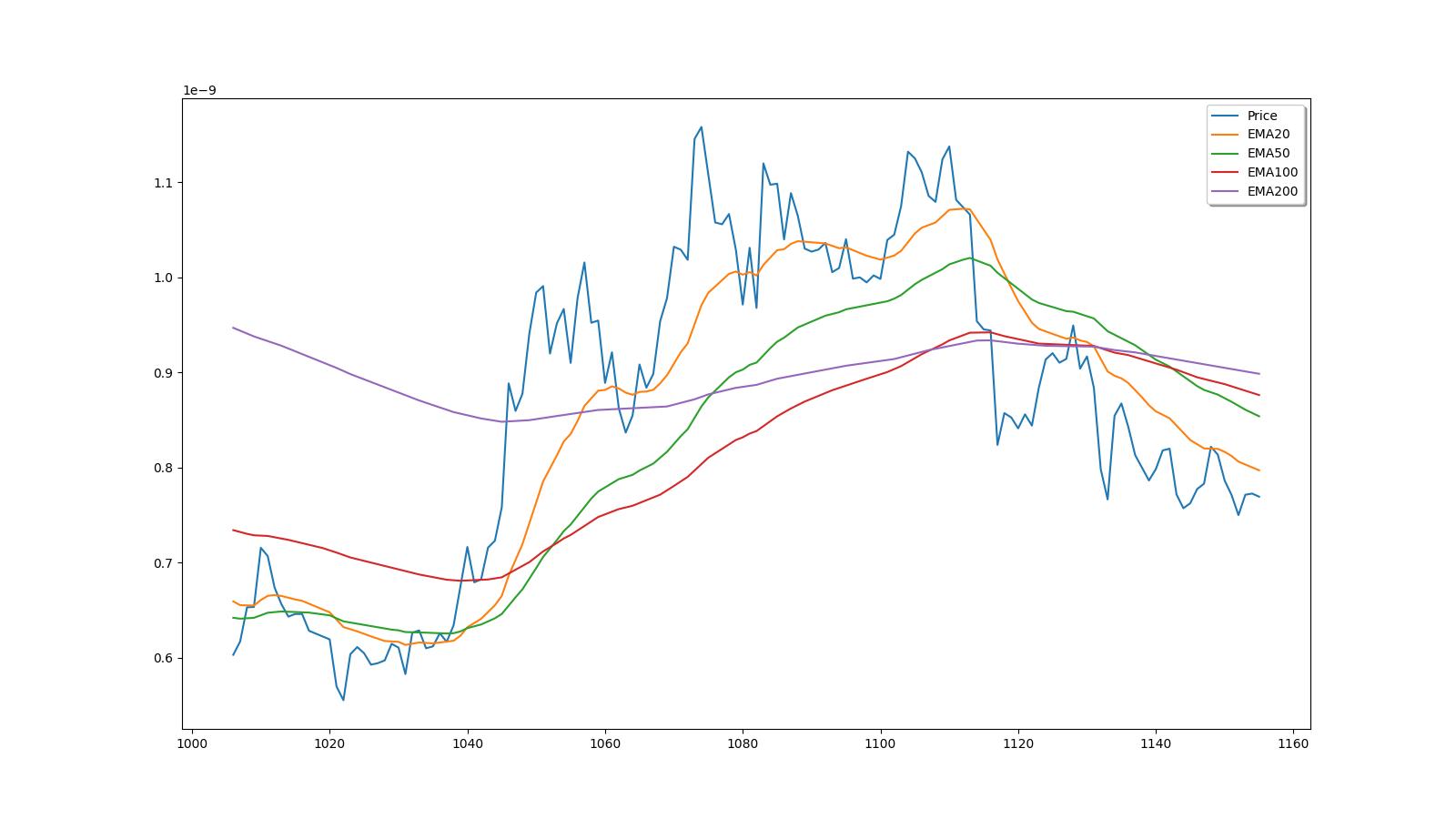 Inu Inu Exponential Moving Averages
