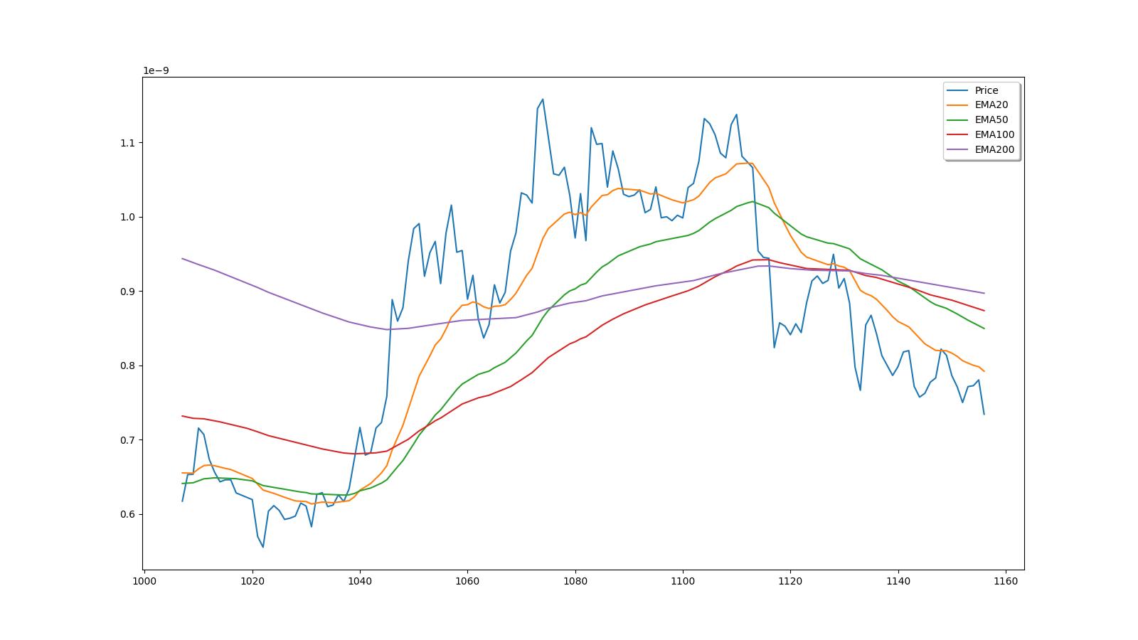 Inu Inu Exponential Moving Averages