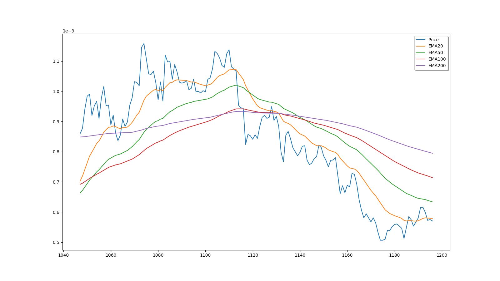 Inu Inu Exponential Moving Averages