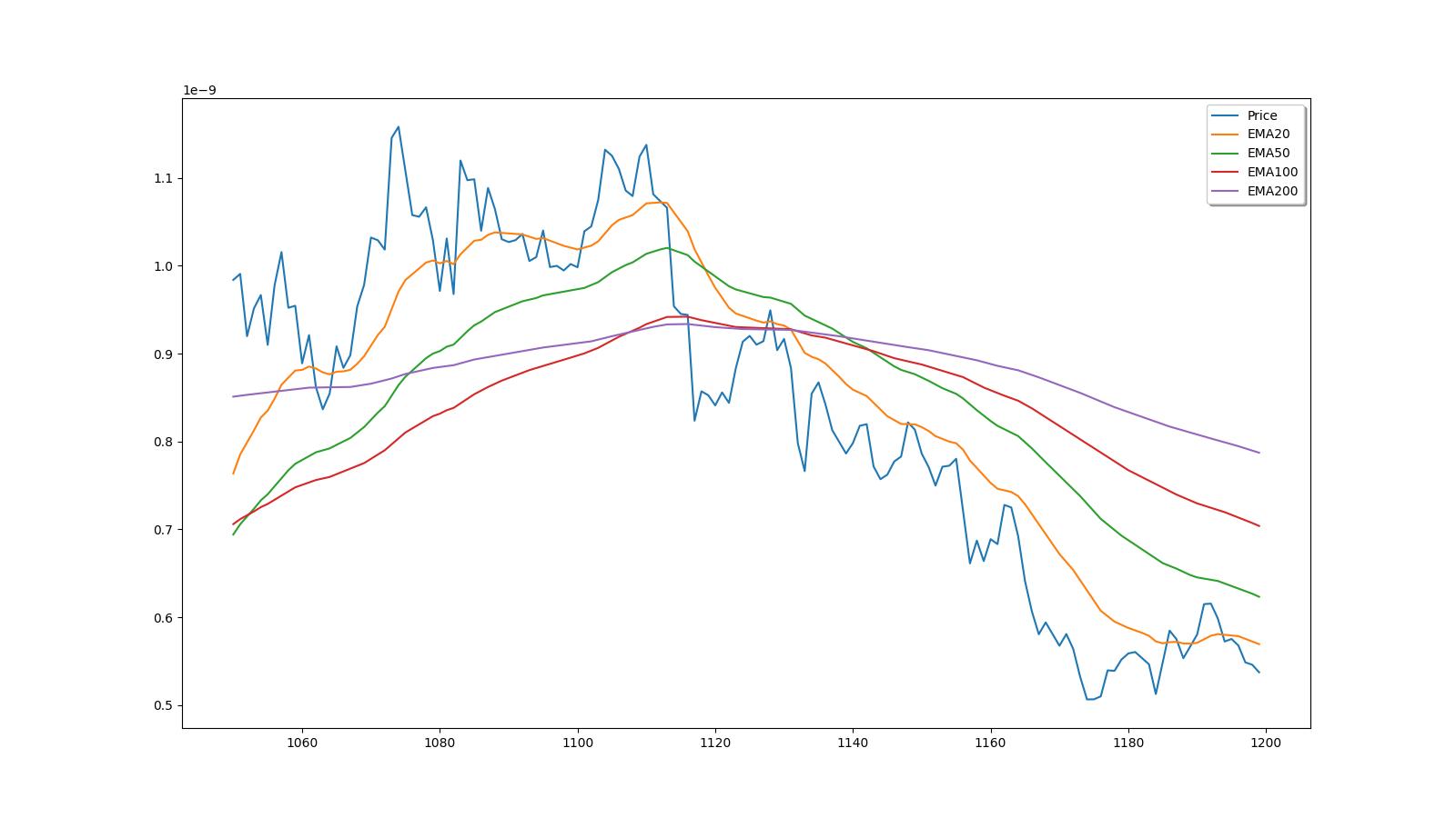 Inu Inu Exponential Moving Averages