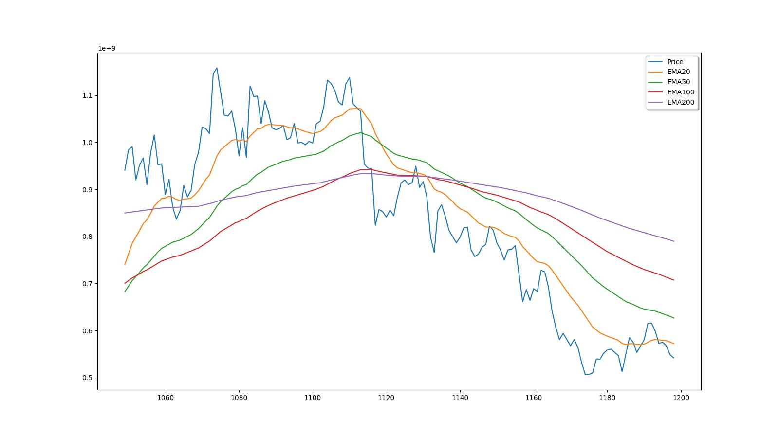 Inu Inu Exponential Moving Averages