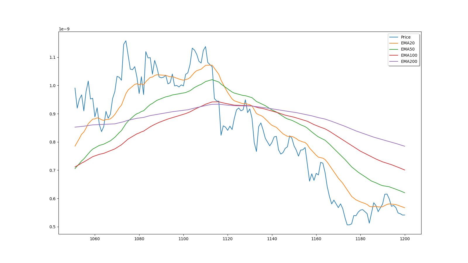Inu Inu Exponential Moving Averages