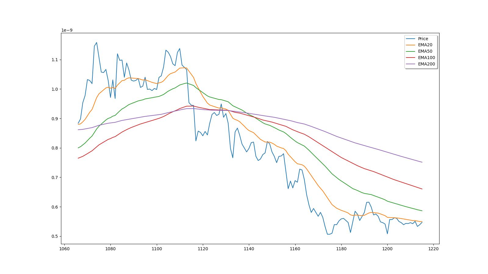 Inu Inu Exponential Moving Averages