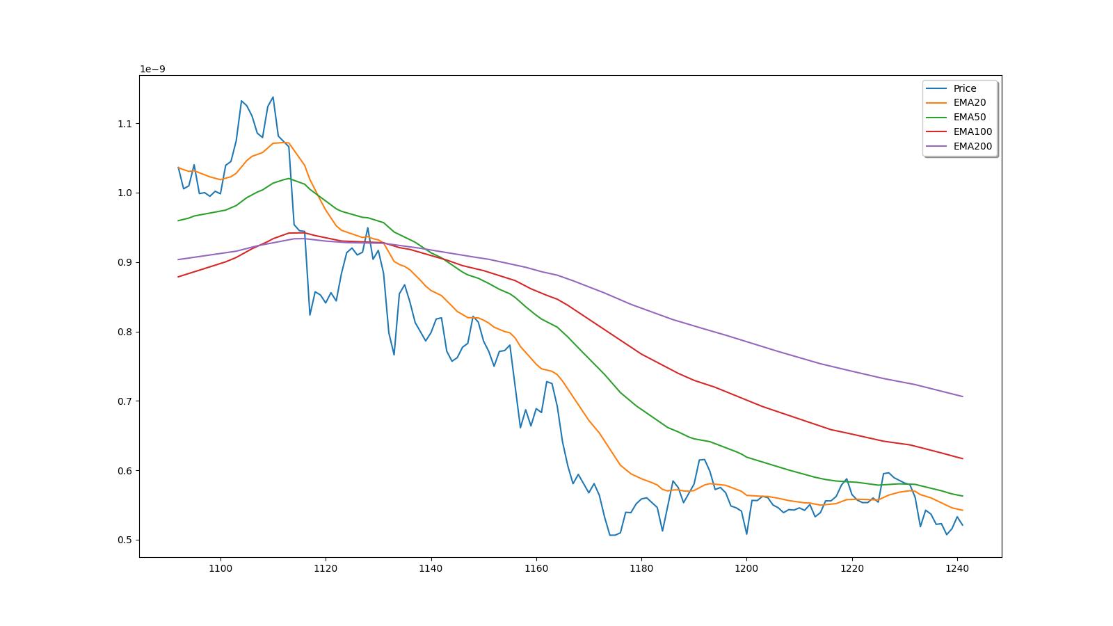 Inu Inu Exponential Moving Averages