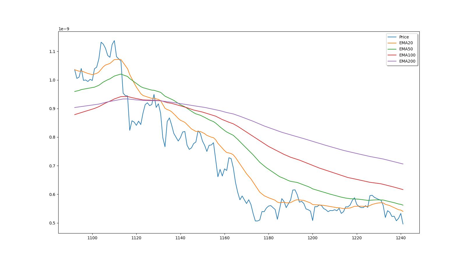 Inu Inu Exponential Moving Averages
