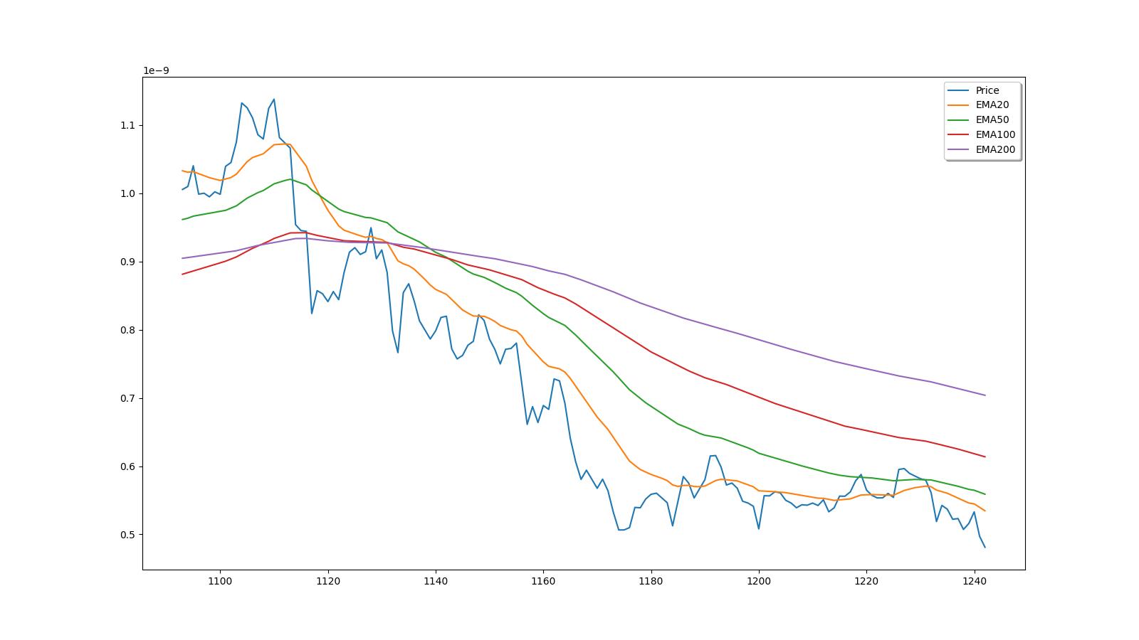 Inu Inu Exponential Moving Averages