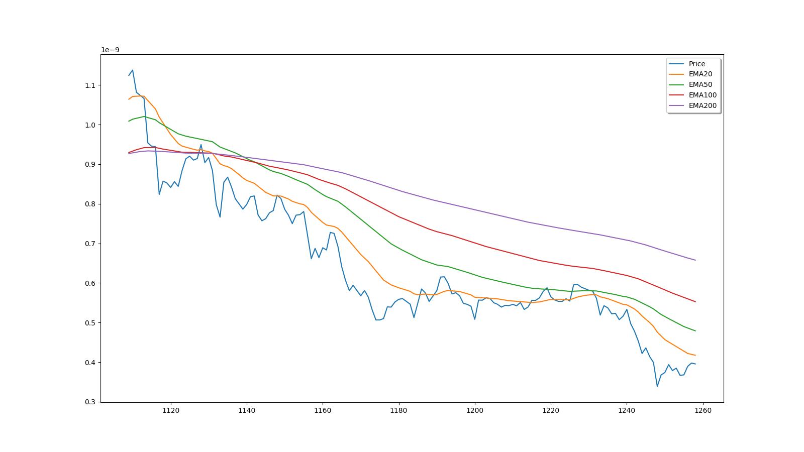 Inu Inu Exponential Moving Averages