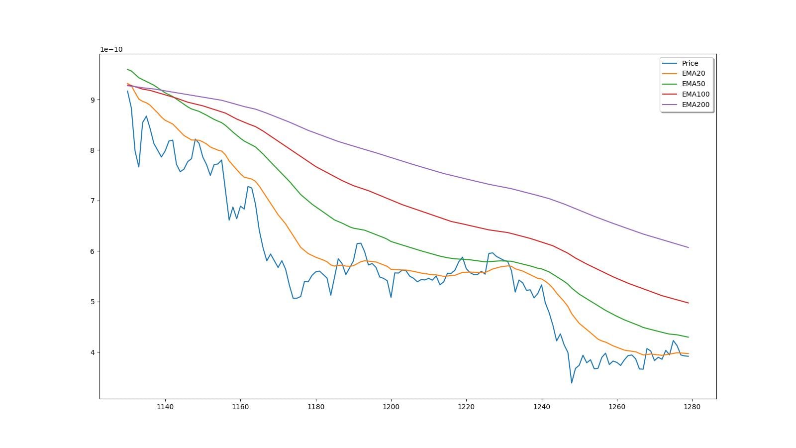 Inu Inu Exponential Moving Averages