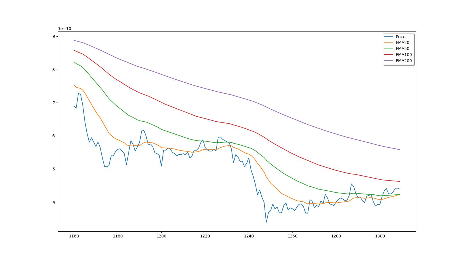Inu Inu Exponential Moving Averages
