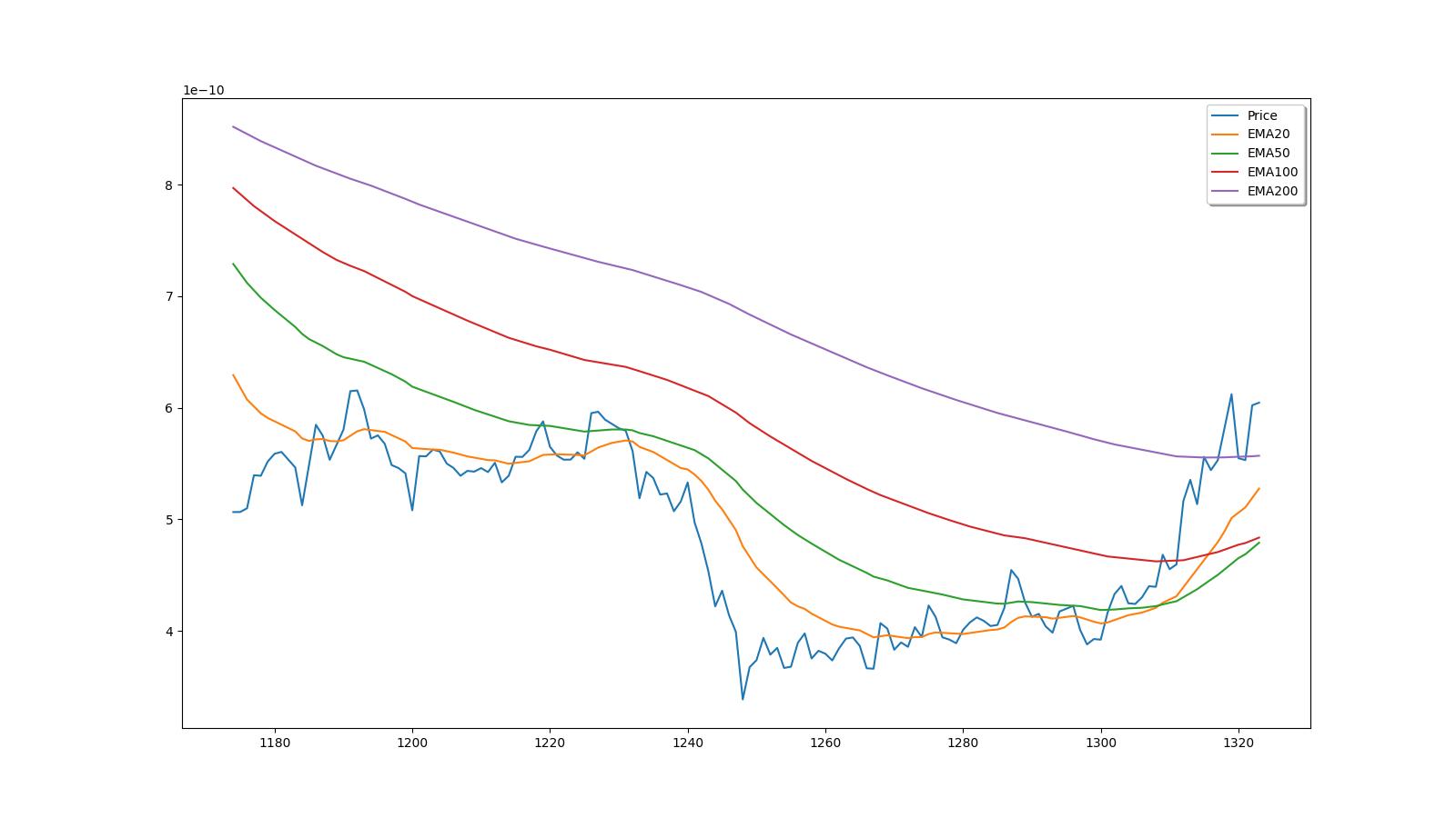 Inu Inu Exponential Moving Averages