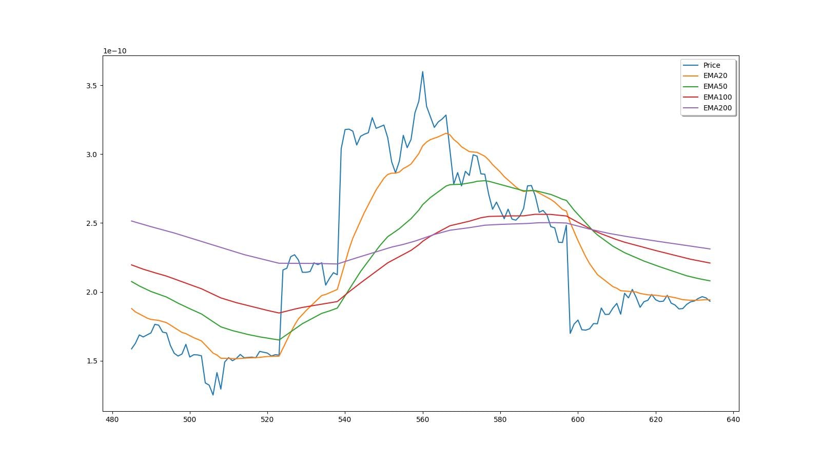 Inubis Exponential Moving Averages