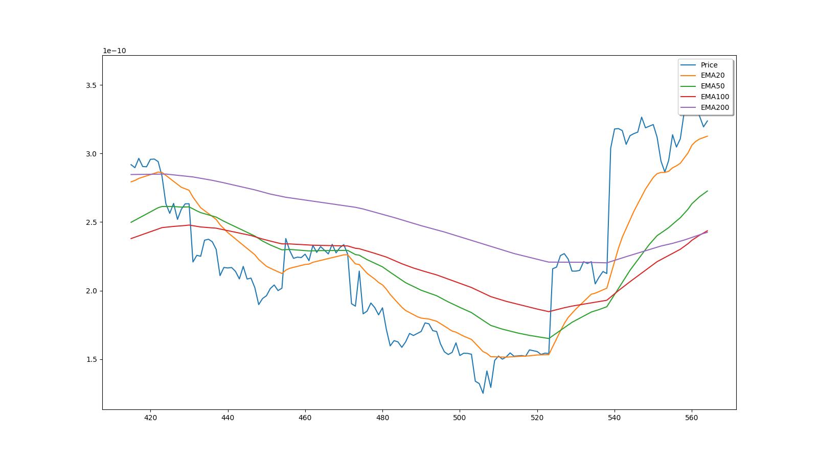Inubis Exponential Moving Averages