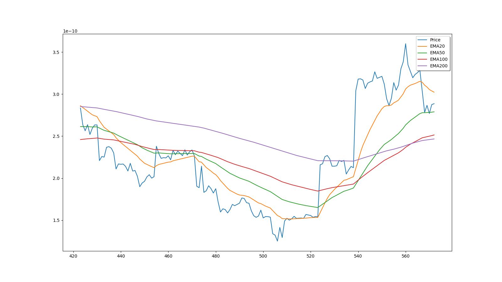 Inubis Exponential Moving Averages