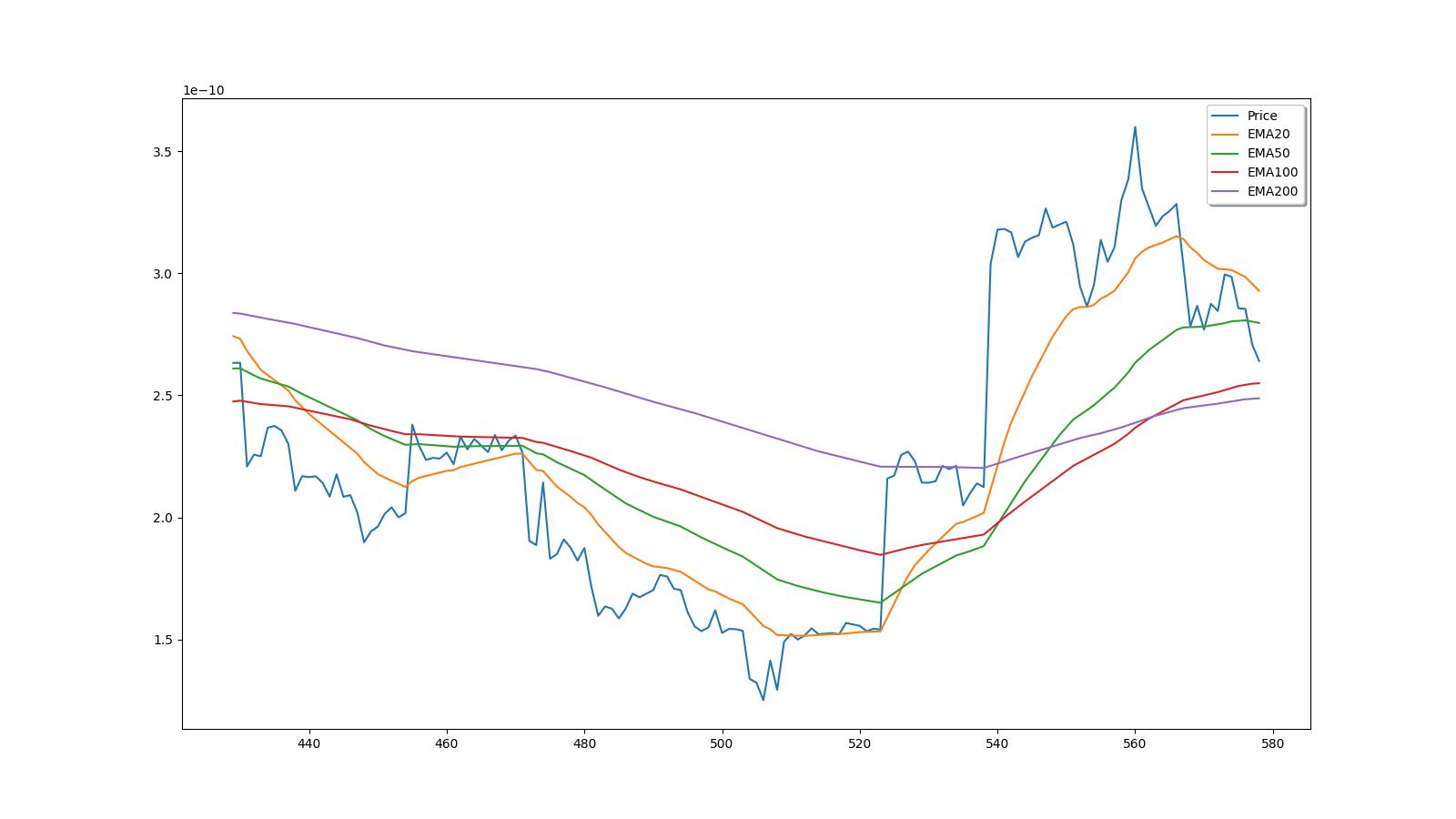 Inubis Exponential Moving Averages