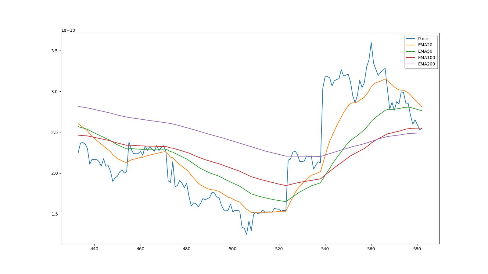 Inubis Exponential Moving Averages