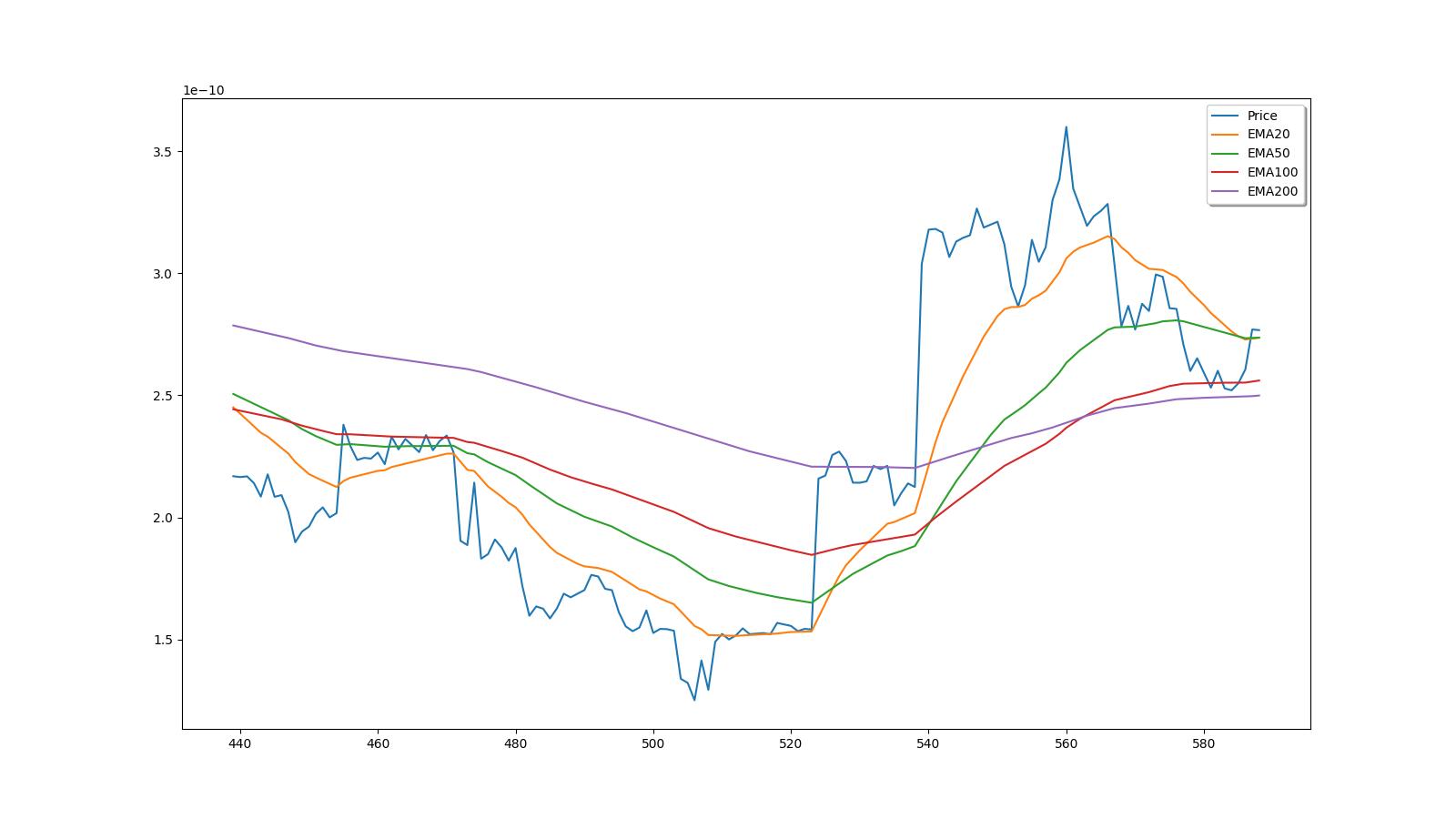 Inubis Exponential Moving Averages