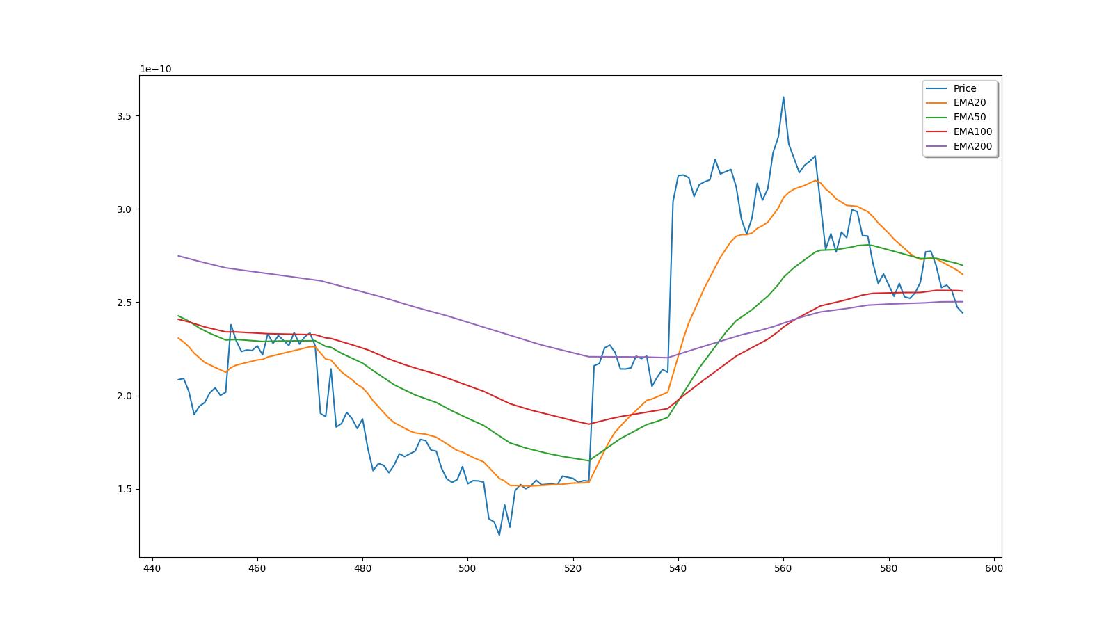 Inubis Exponential Moving Averages