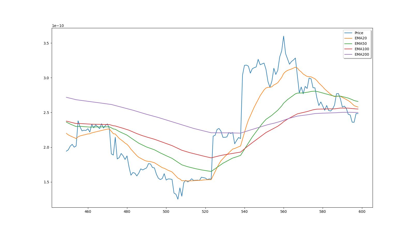 Inubis Exponential Moving Averages