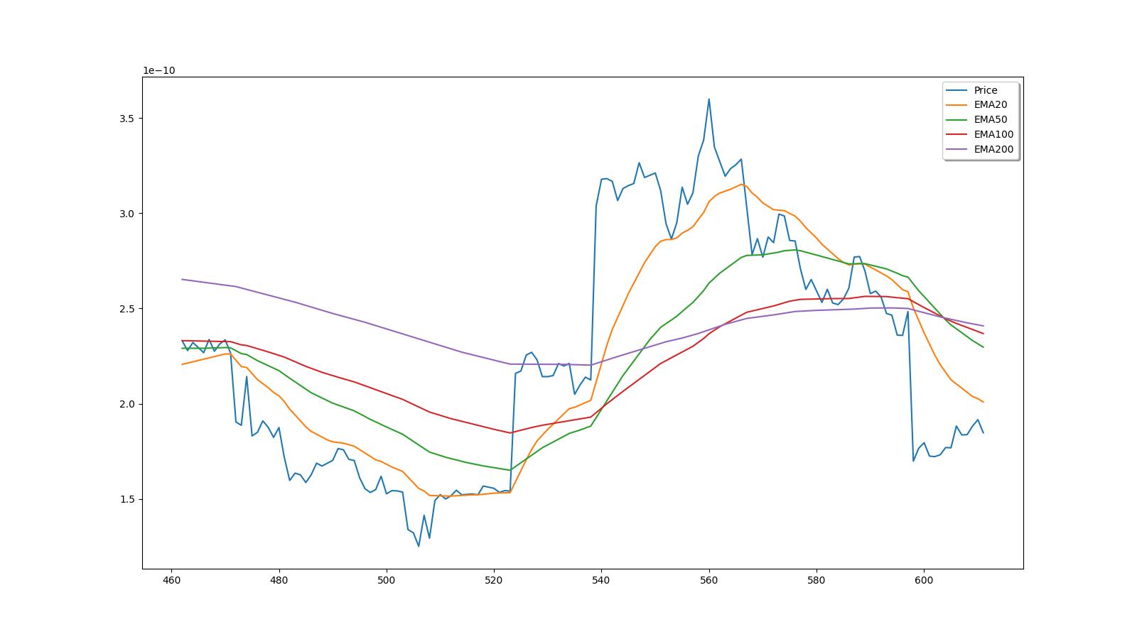 Inubis Exponential Moving Averages