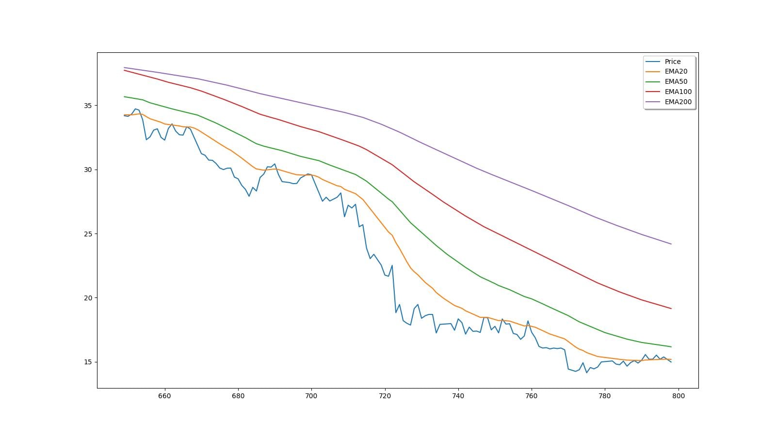 Inverse Finance Exponential Moving Averages