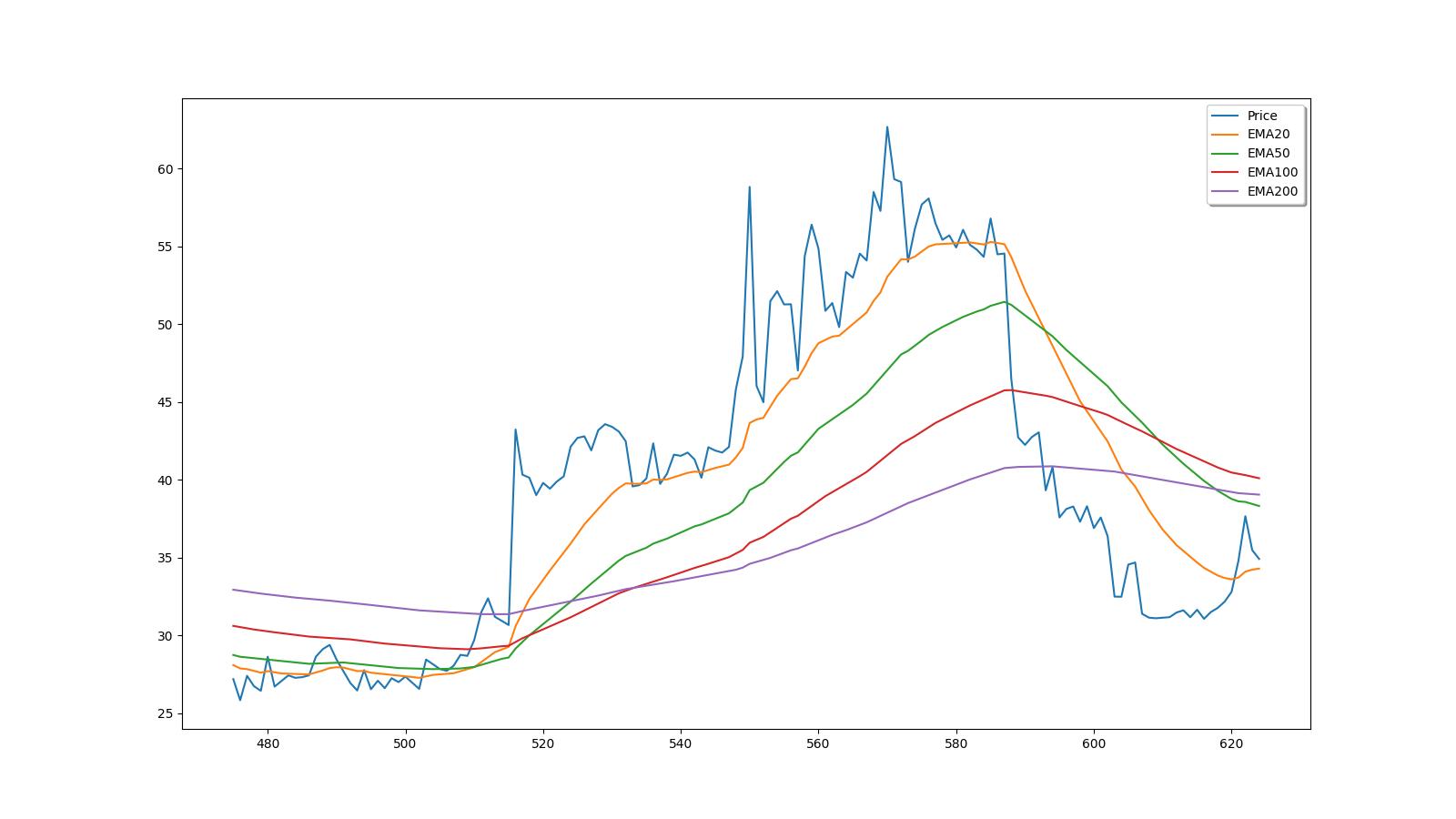 Inverse Finance Exponential Moving Averages