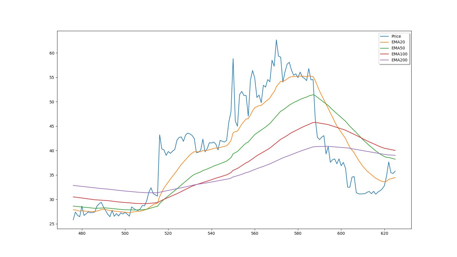 Inverse Finance Exponential Moving Averages