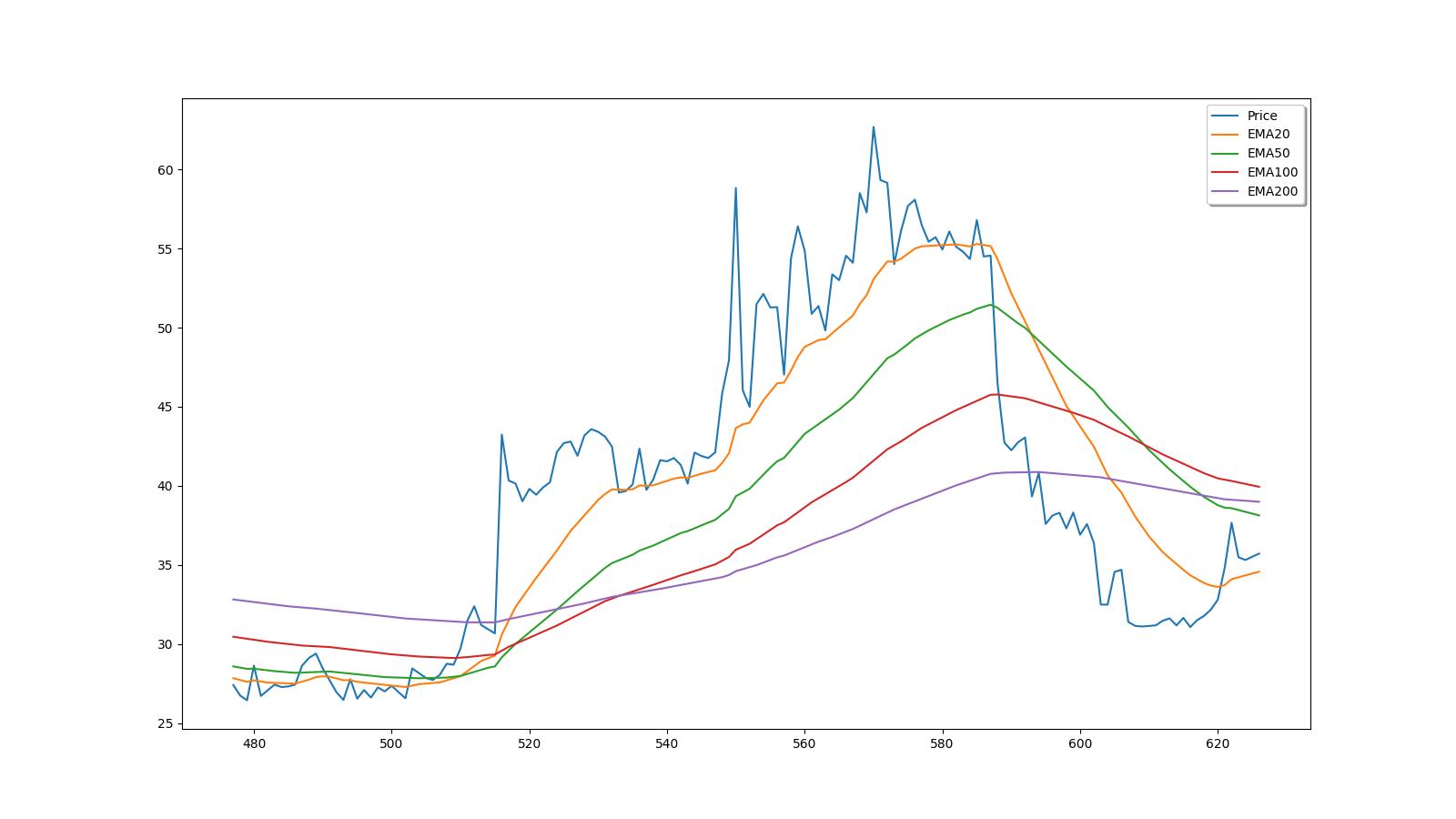 Inverse Finance Exponential Moving Averages