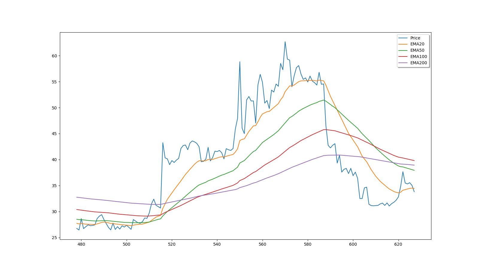 Inverse Finance Exponential Moving Averages