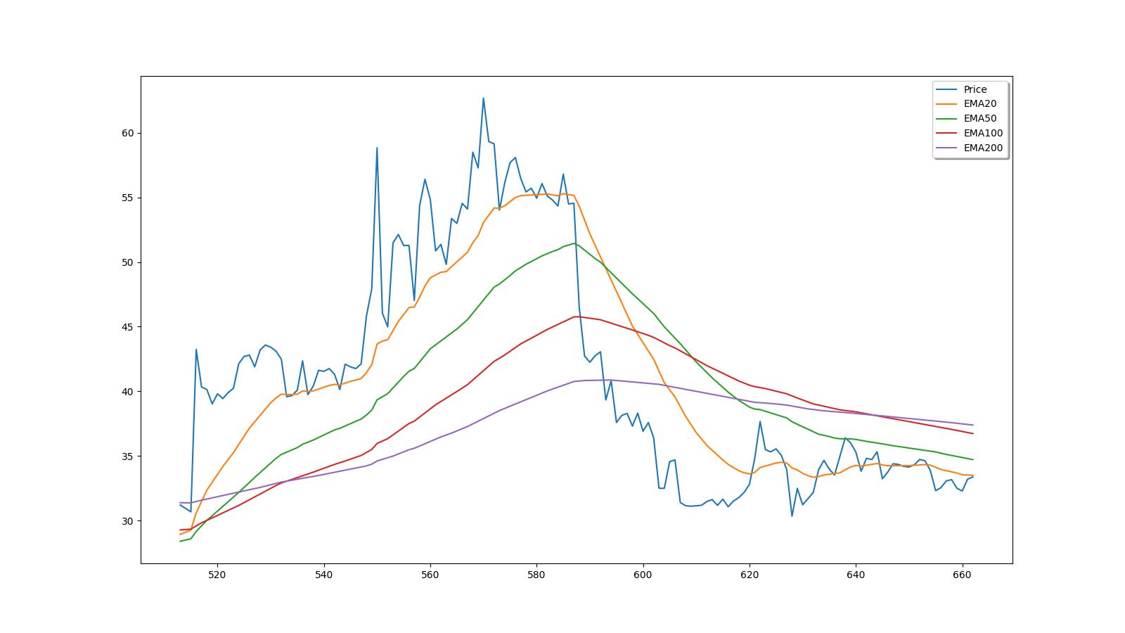 Inverse Finance Exponential Moving Averages