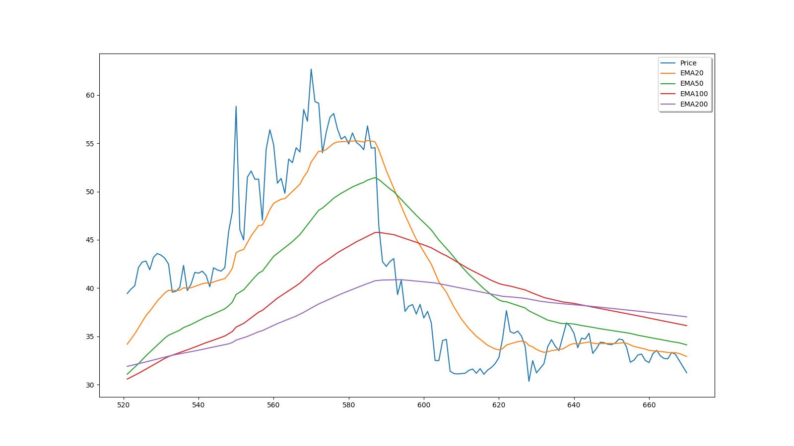 Inverse Finance Exponential Moving Averages