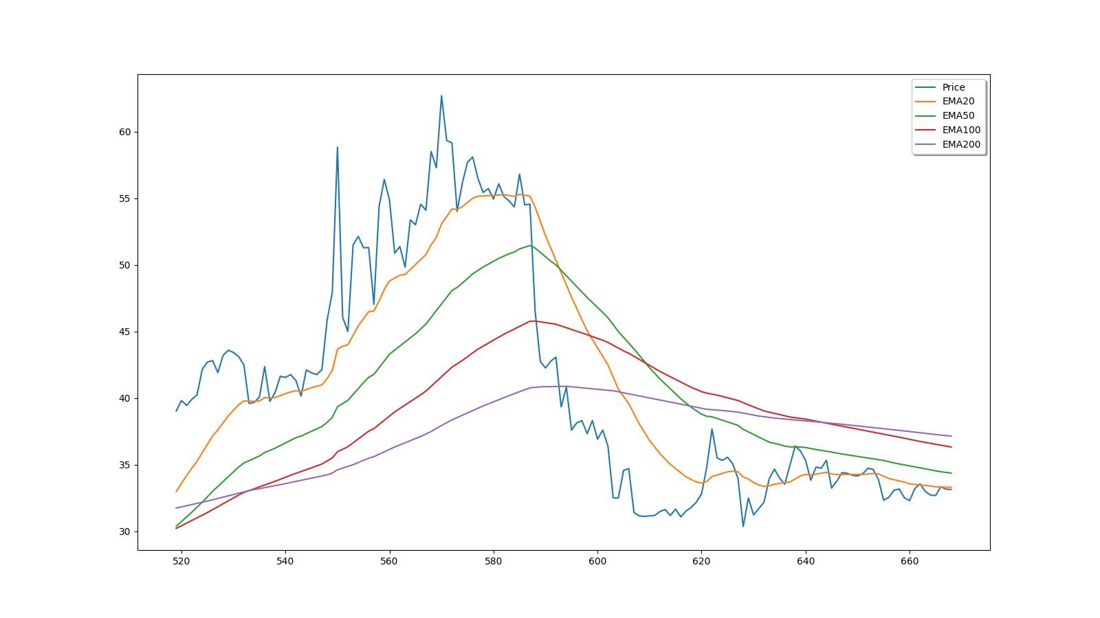 Inverse Finance Exponential Moving Averages
