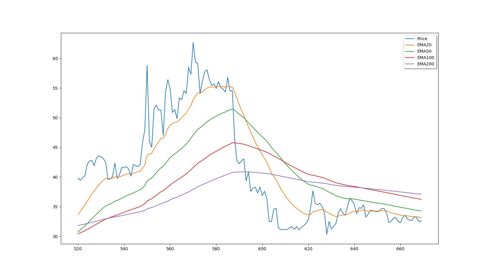 Inverse Finance Exponential Moving Averages