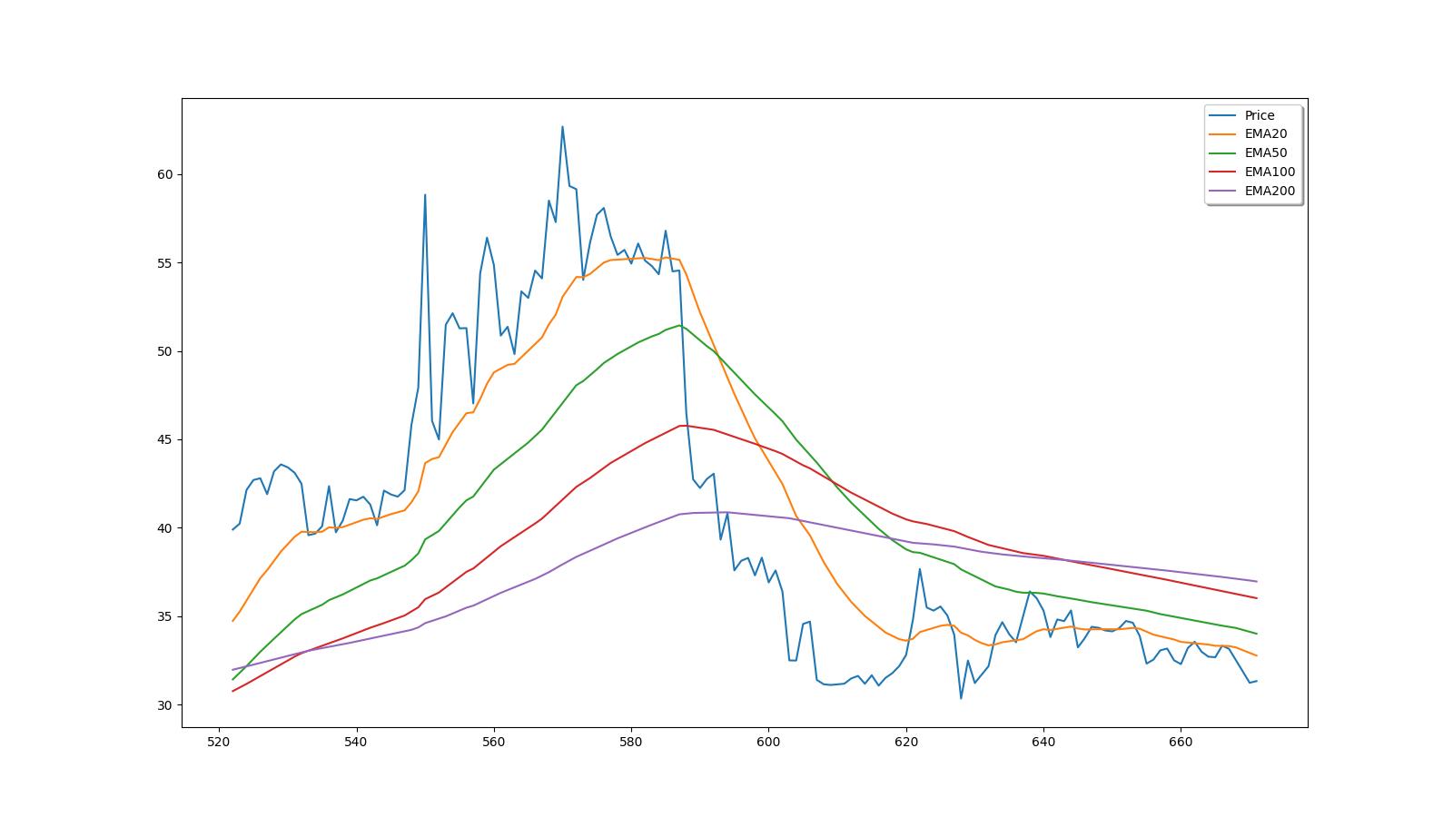 Inverse Finance Exponential Moving Averages