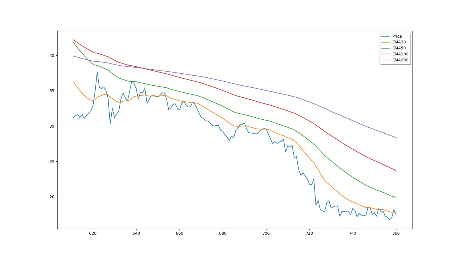 Inverse Finance Exponential Moving Averages