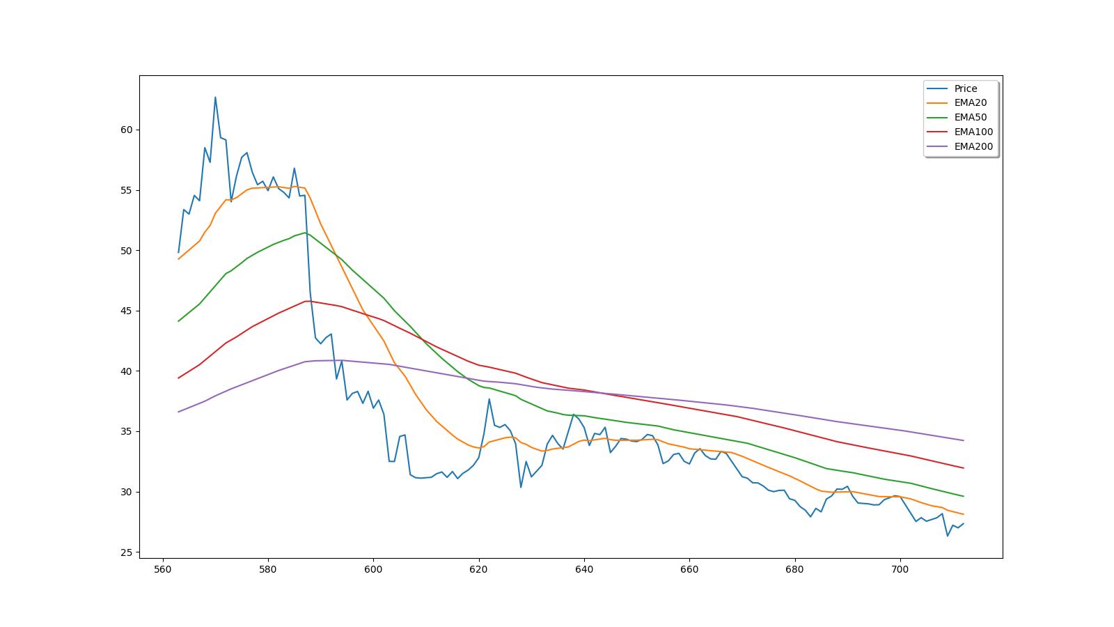 Inverse Finance Exponential Moving Averages