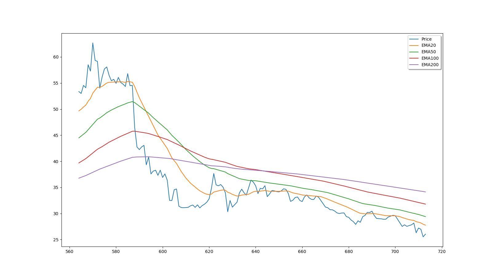Inverse Finance Exponential Moving Averages