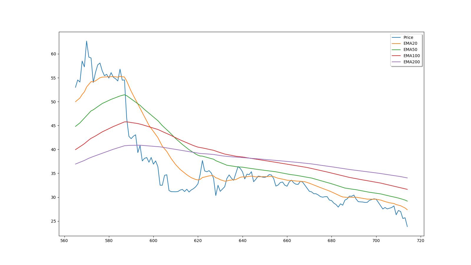 Inverse Finance Exponential Moving Averages