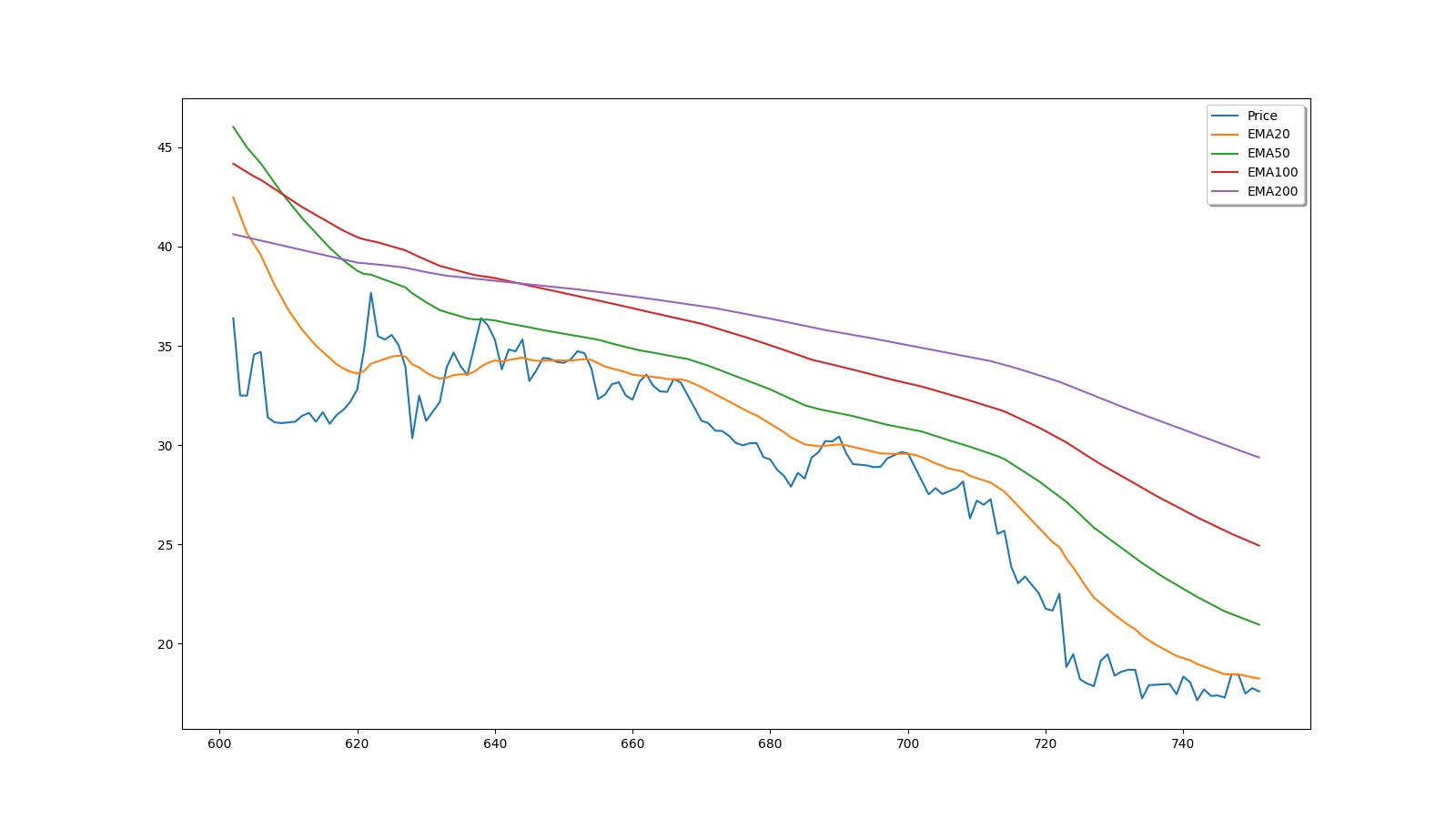 Inverse Finance Exponential Moving Averages