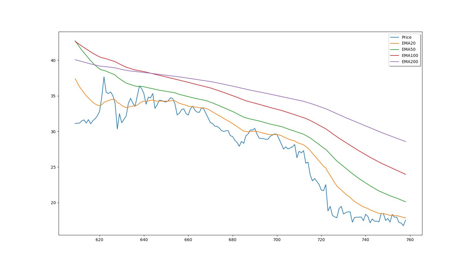 Inverse Finance Exponential Moving Averages