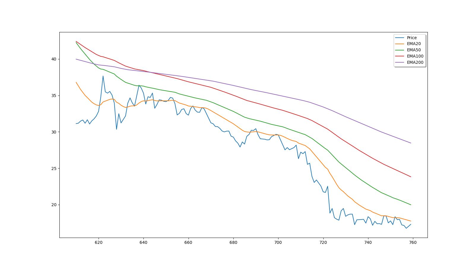 Inverse Finance Exponential Moving Averages