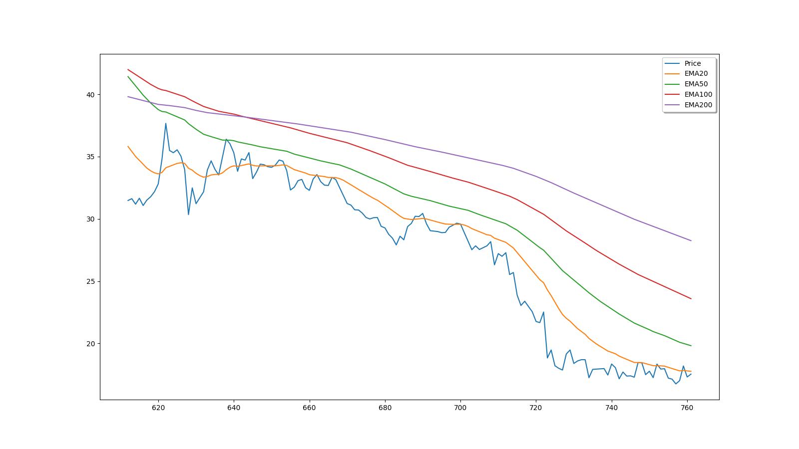 Inverse Finance Exponential Moving Averages