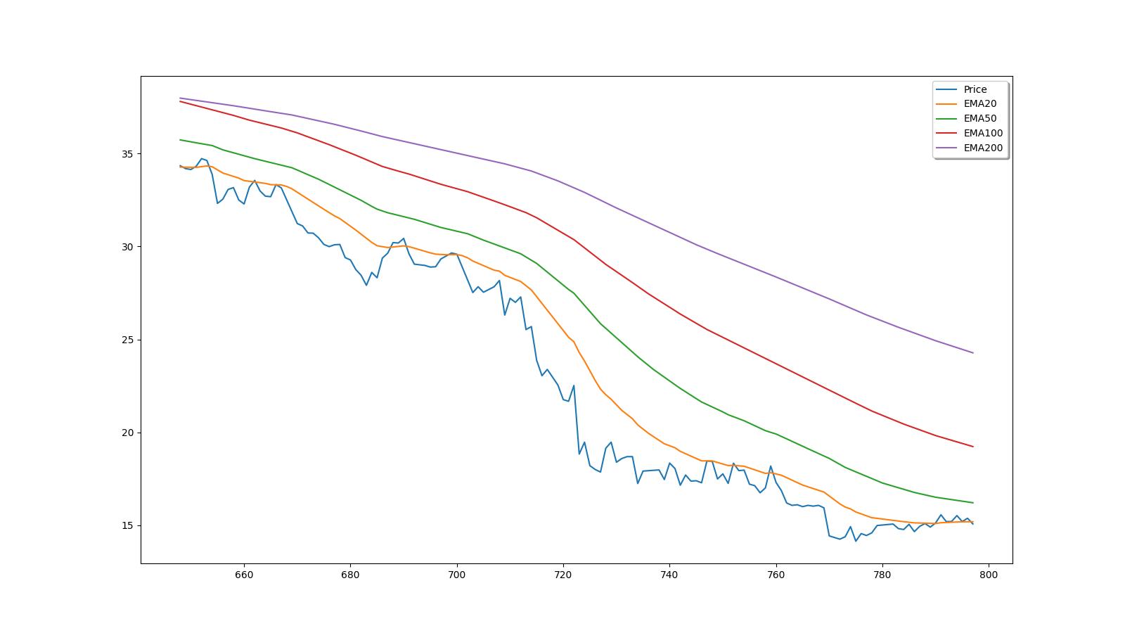 Inverse Finance Exponential Moving Averages